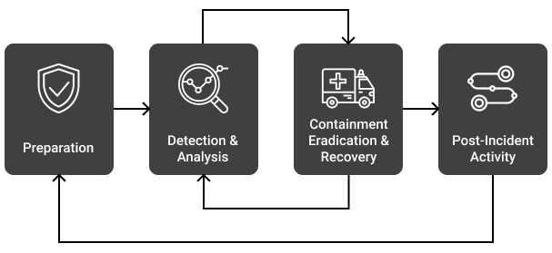 Incident Response Life Cycle UnderDefense