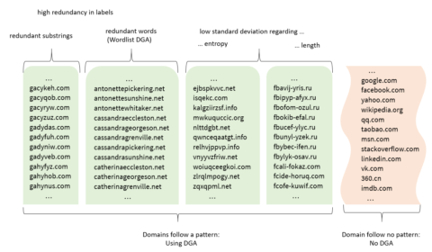 Detecting DGA Domains: Machine Learning Approach - UnderDefense