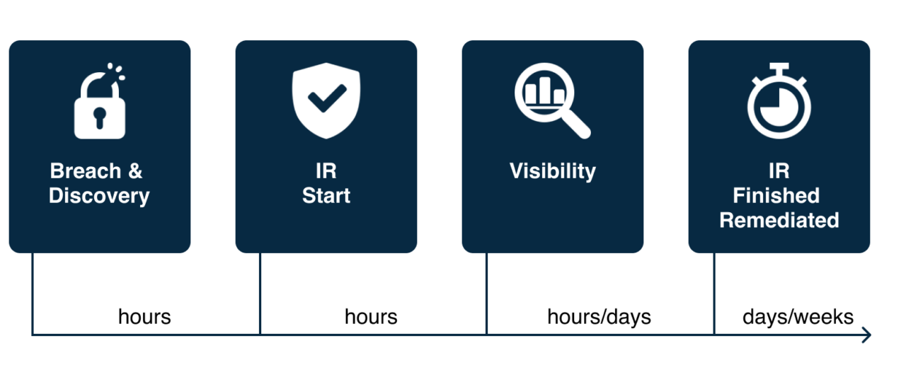 Cybersecurity Incident Response Services | UnderDefense