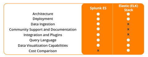 Splunk ES vs. Elastic (ELK) Stack: Comparison from the SOC Analyst