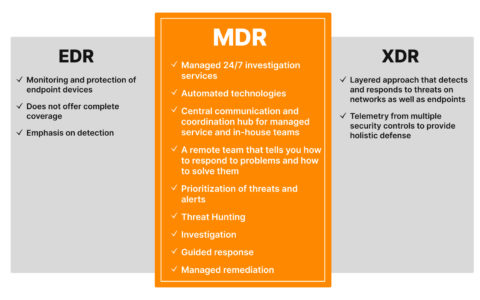 EDR vs XDR vs MDR ️ What`s the difference?