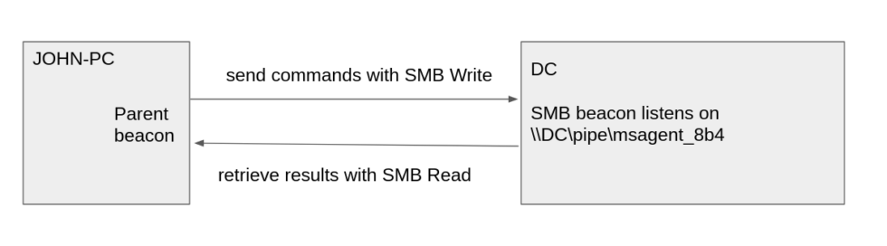 How to Detect CobaltStrike Command & Control Communication - UnderDefense