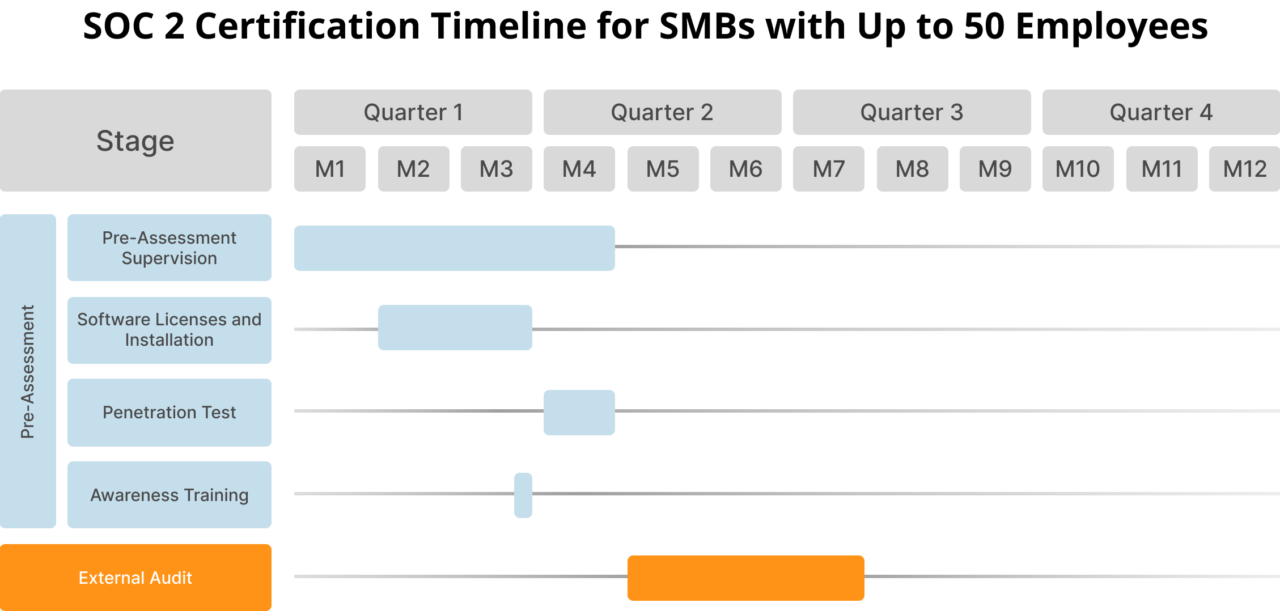How Much Does SOC 2 Certification Cost? [2024 Prices]