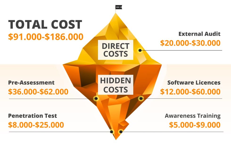 How Much Does SOC 2 Certification Cost? [2024 Prices]