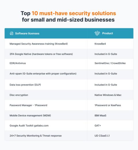 Top 10 Cybersecurity Solutions for Small and Medium Business (SMB)