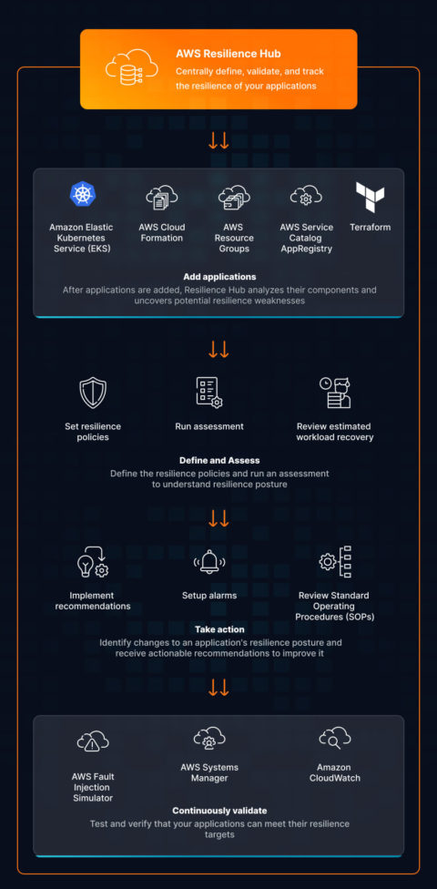 How to Improve AWS Cyber Resilience: Actionable Guide
