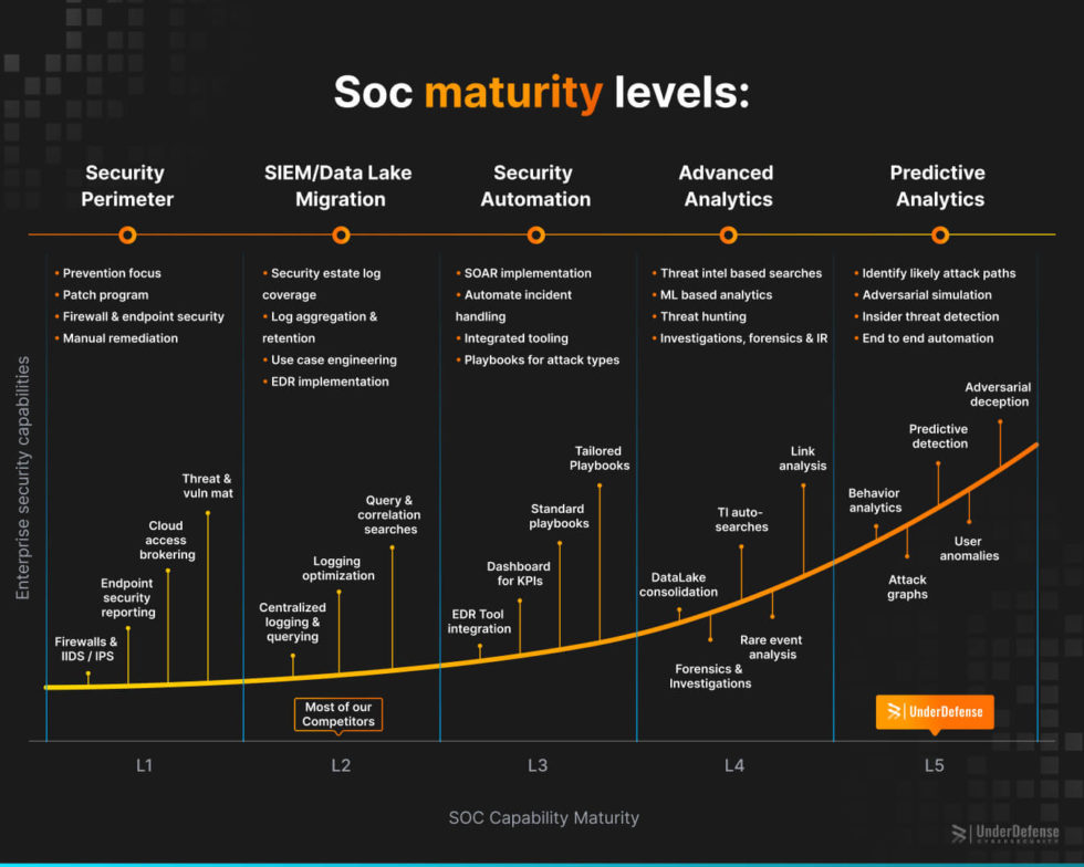 Insights on choosing outsourced SOC vs. in-house SOC
