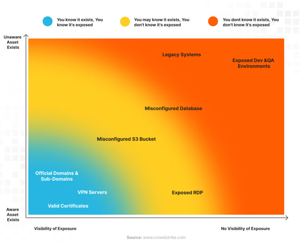 The Introduction to External Attack Surface Management: Find & Fix ...