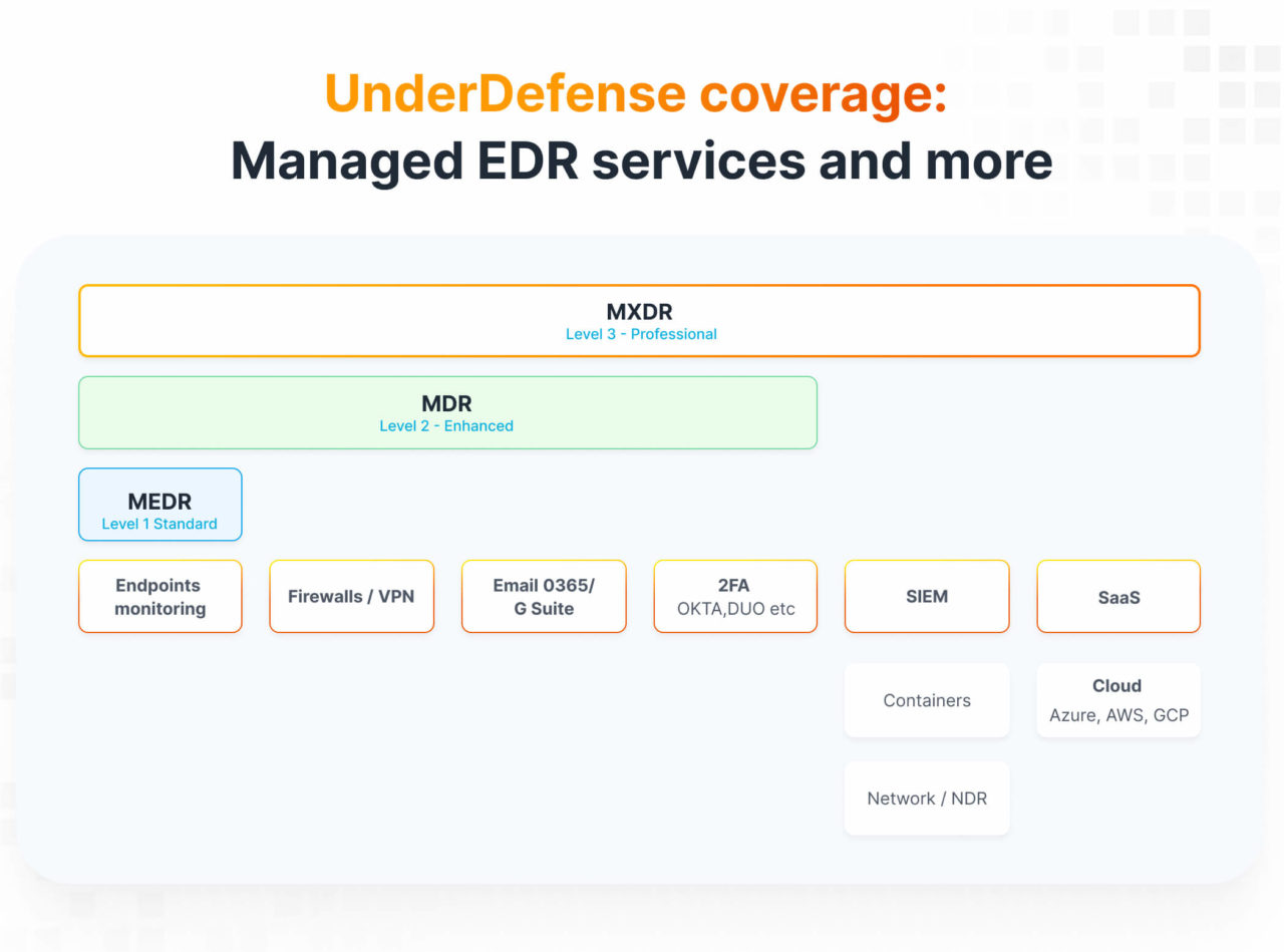 What is Managed Detection and Response (MDR)?