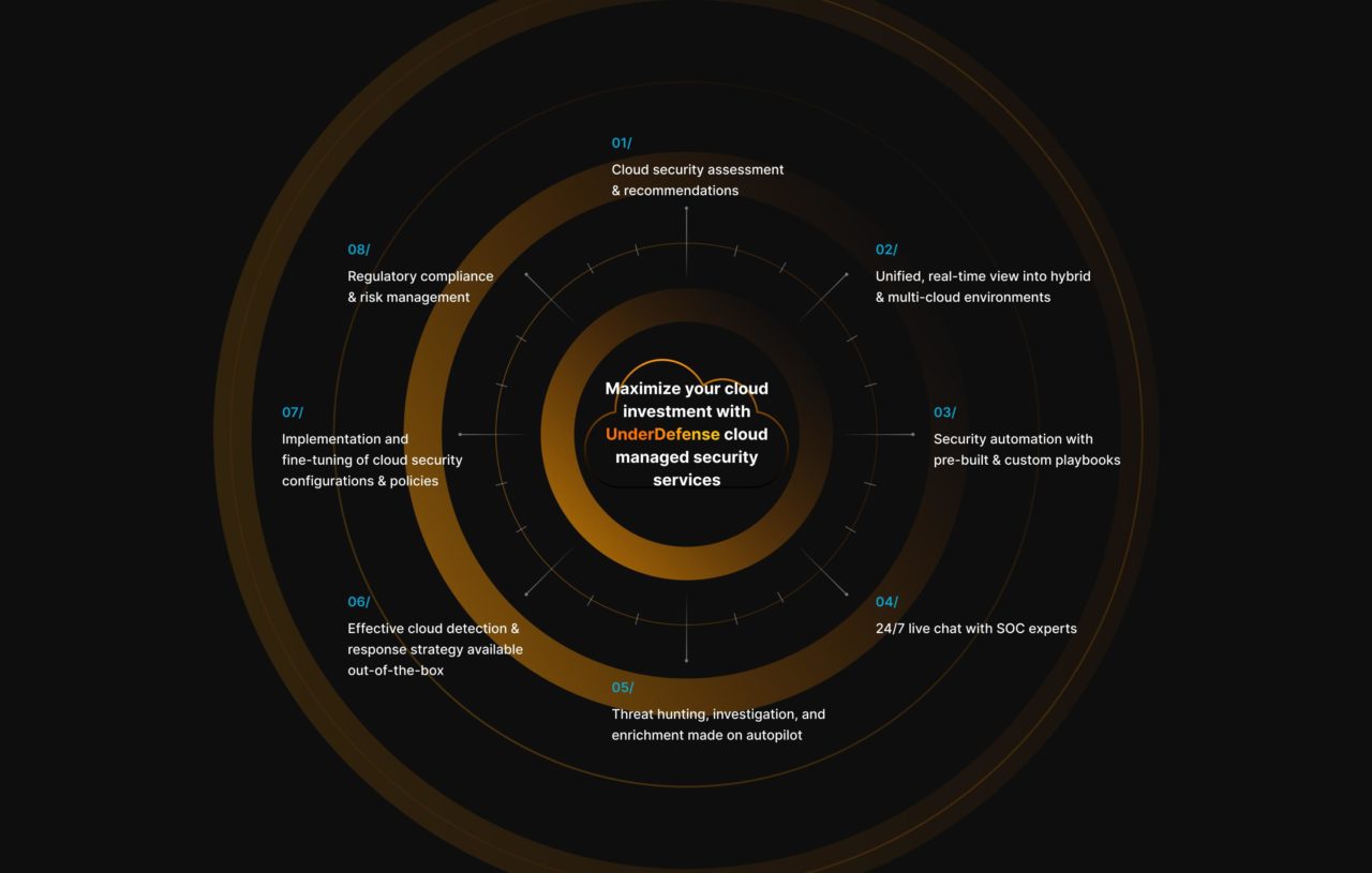 Cloud Security Managed Services | UnderDefense