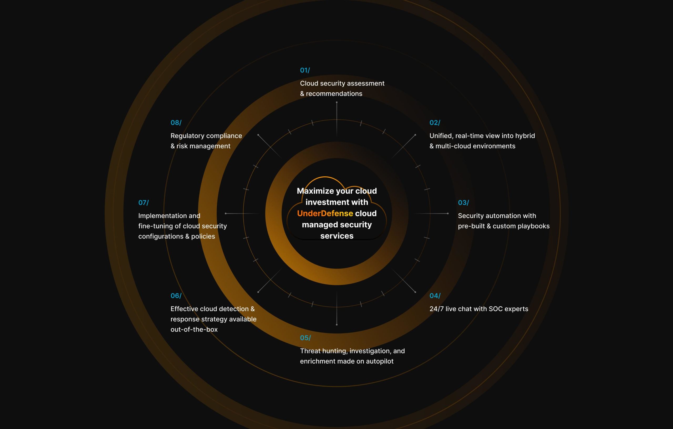 Cloud Security Managed Services | UnderDefense