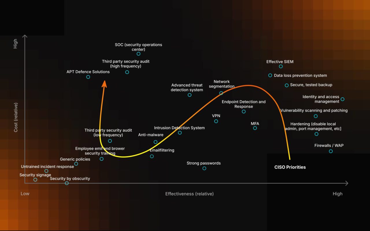 Security Stack Essentials: How to Build a Security Stack in 2025