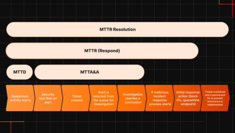 Top 11 SOC metrics for evaluating SOC performance