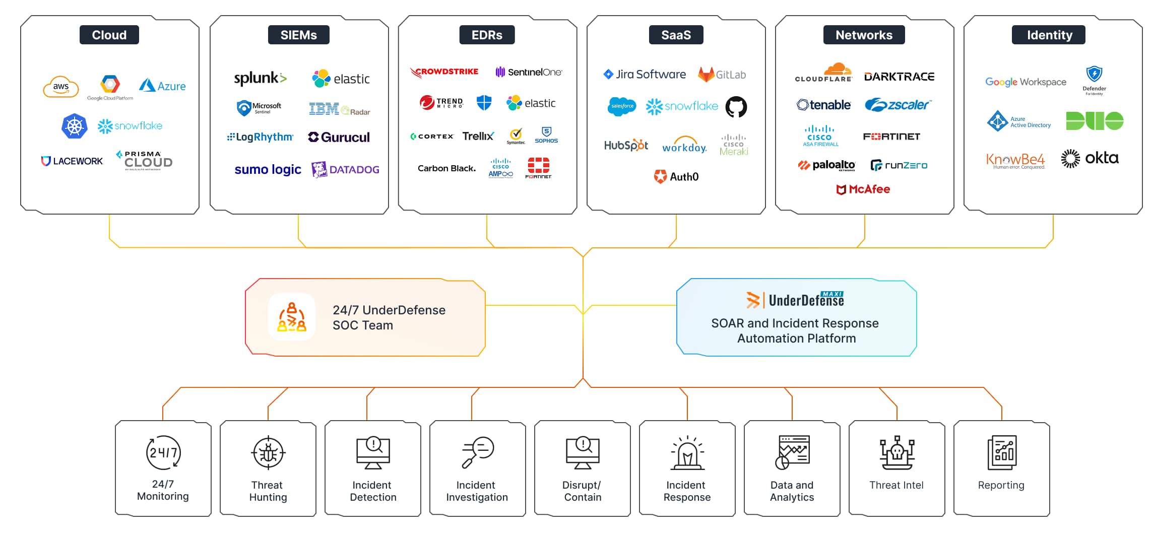 Managed Detection and Response (MDR) Services