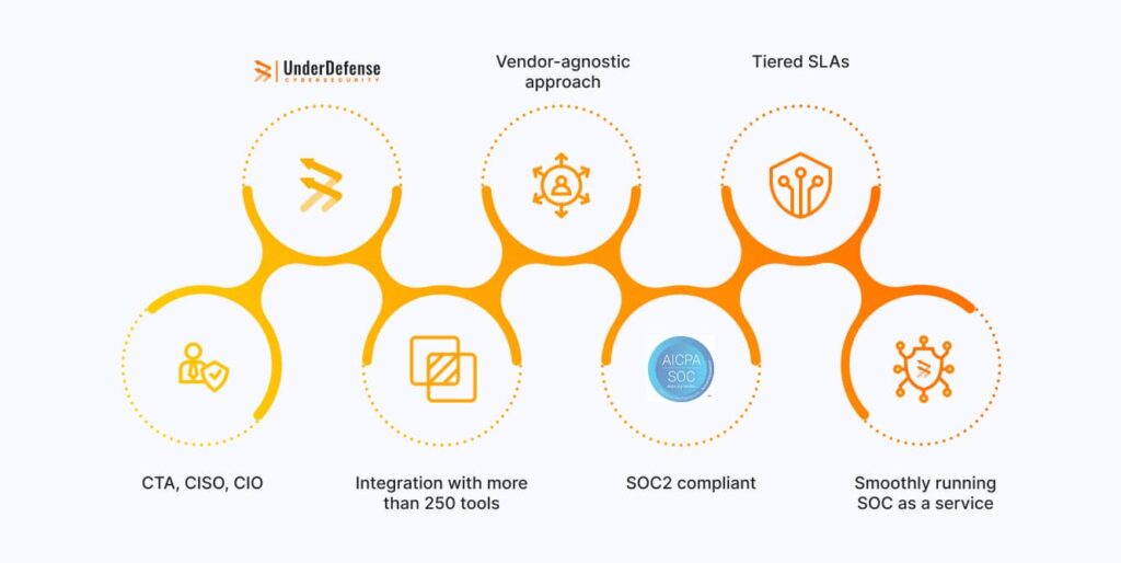 What is SOC as a Service (SOCaaS)?