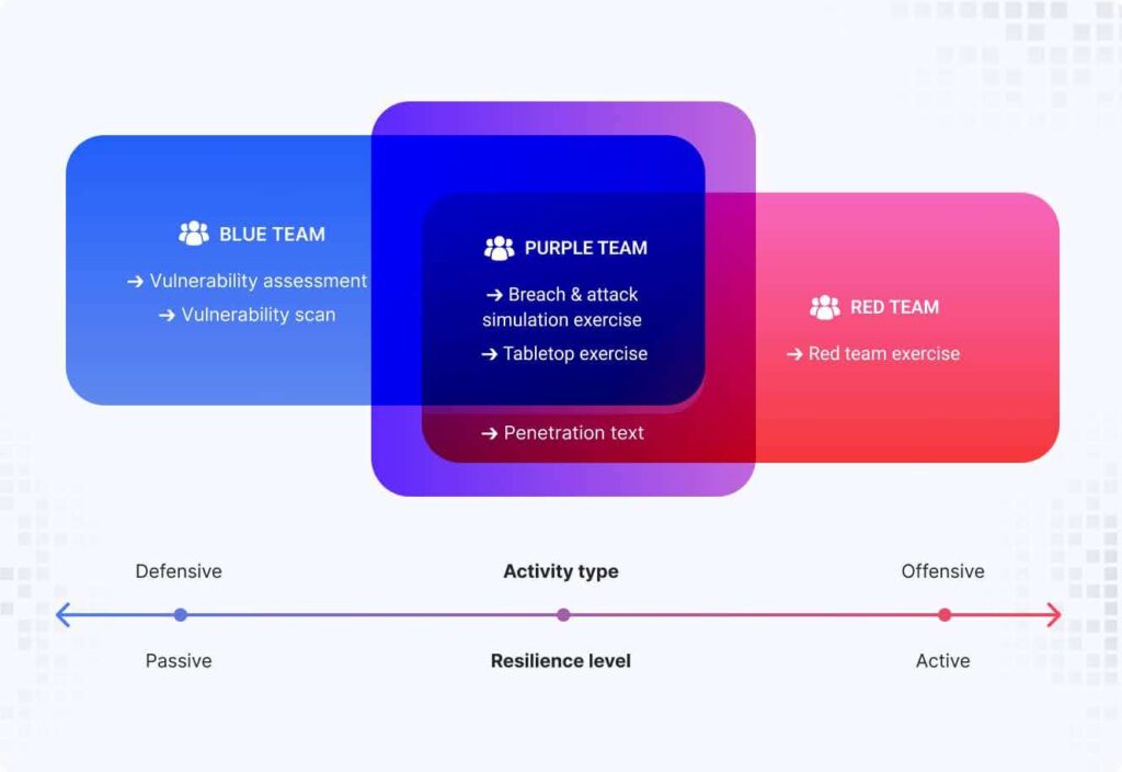 Purple Team Testing: $6 billion business couldn’t stop the breach