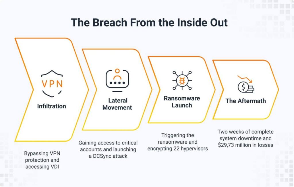 Inside a Real Ransomware Breach: What Went Wrong and Key Lessons Learned