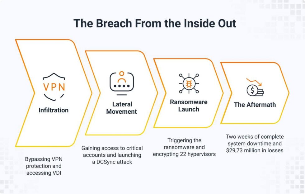 Inside a Real Ransomware Breach: What Went Wrong and Key Lessons Learned