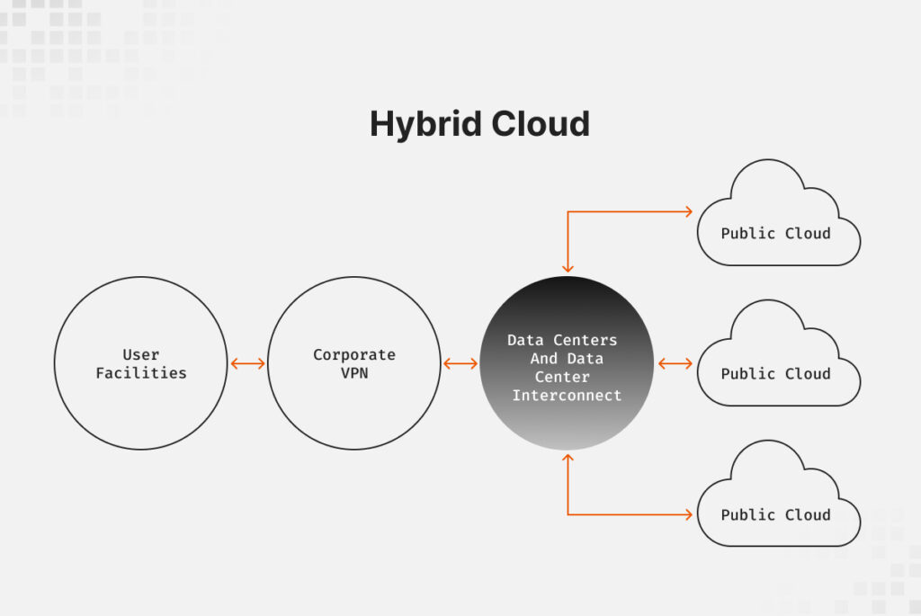 Hybrid Cloud Security Strategies