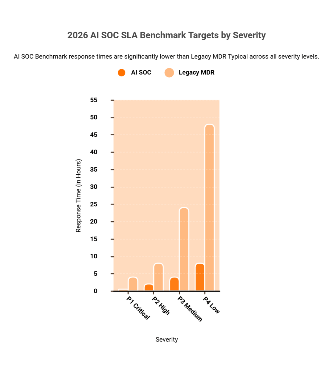 AI SOC SLA in 2026: MTTR, Benchmarks, Clause Tables, Negotiation Checklist