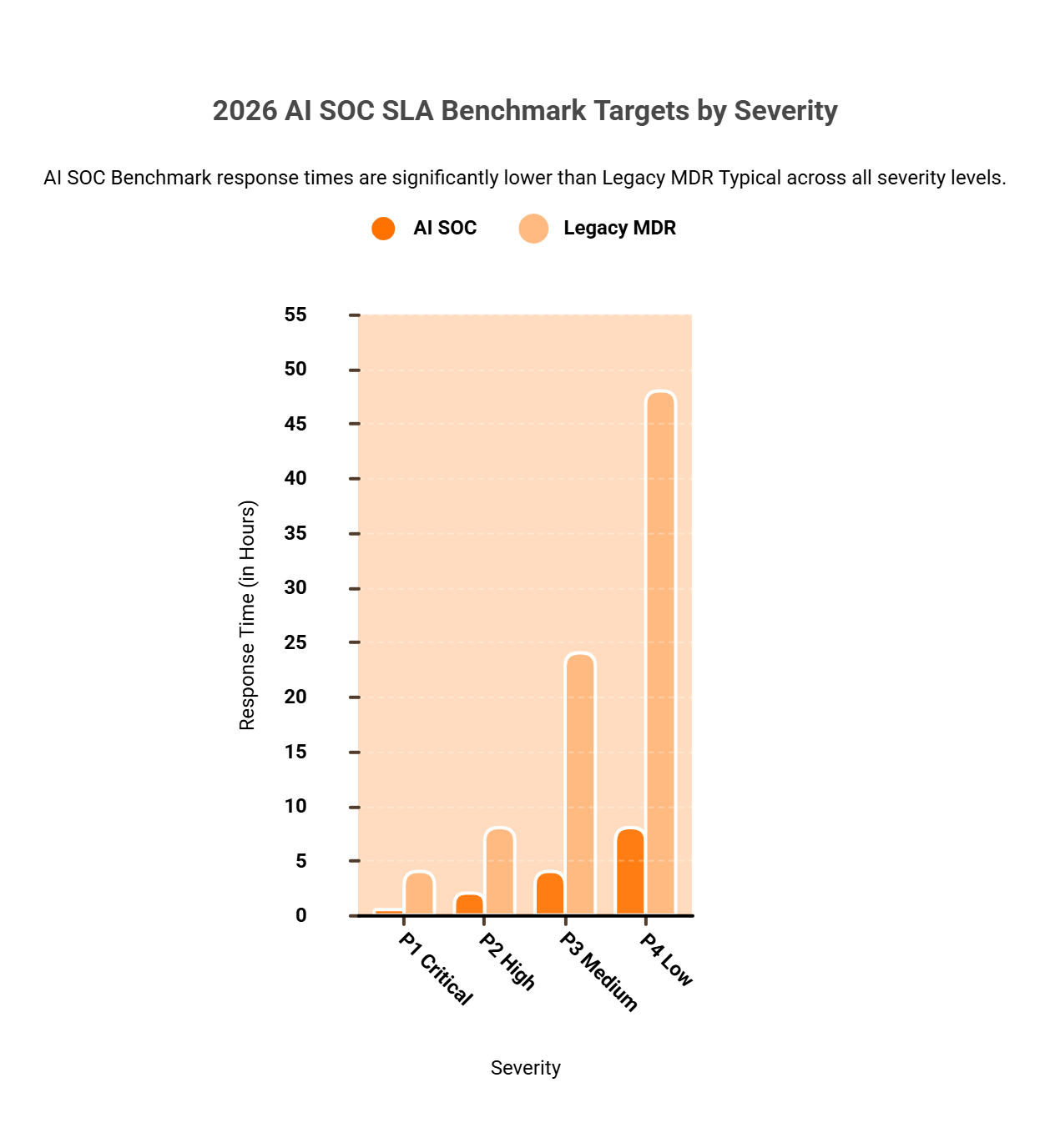 AI SOC SLA in 2026: MTTR, Benchmarks, Clause Tables, Negotiation Checklist