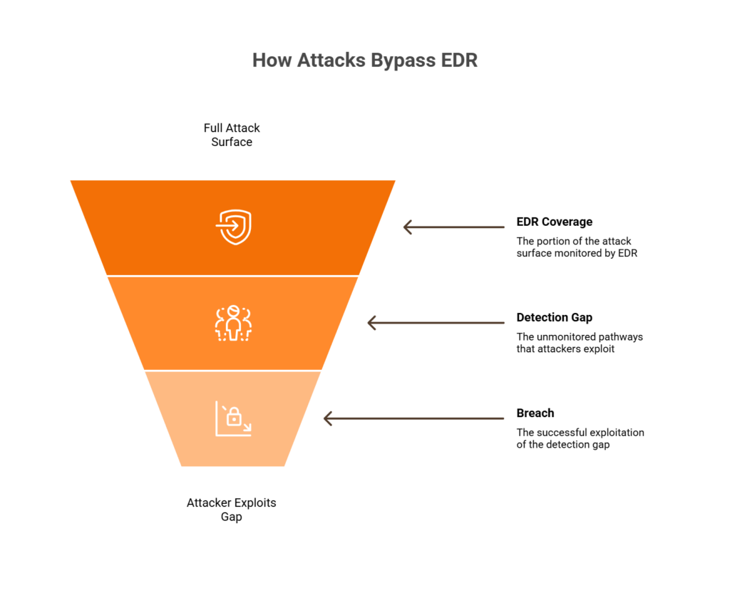 AI SOC + EDR: 5 Blind Spots That CrowdStrike and SentinelOne Miss