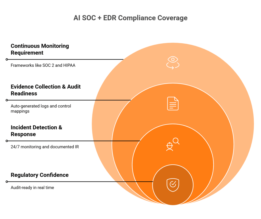 AI SOC + EDR: 5 Blind Spots That CrowdStrike and SentinelOne Miss