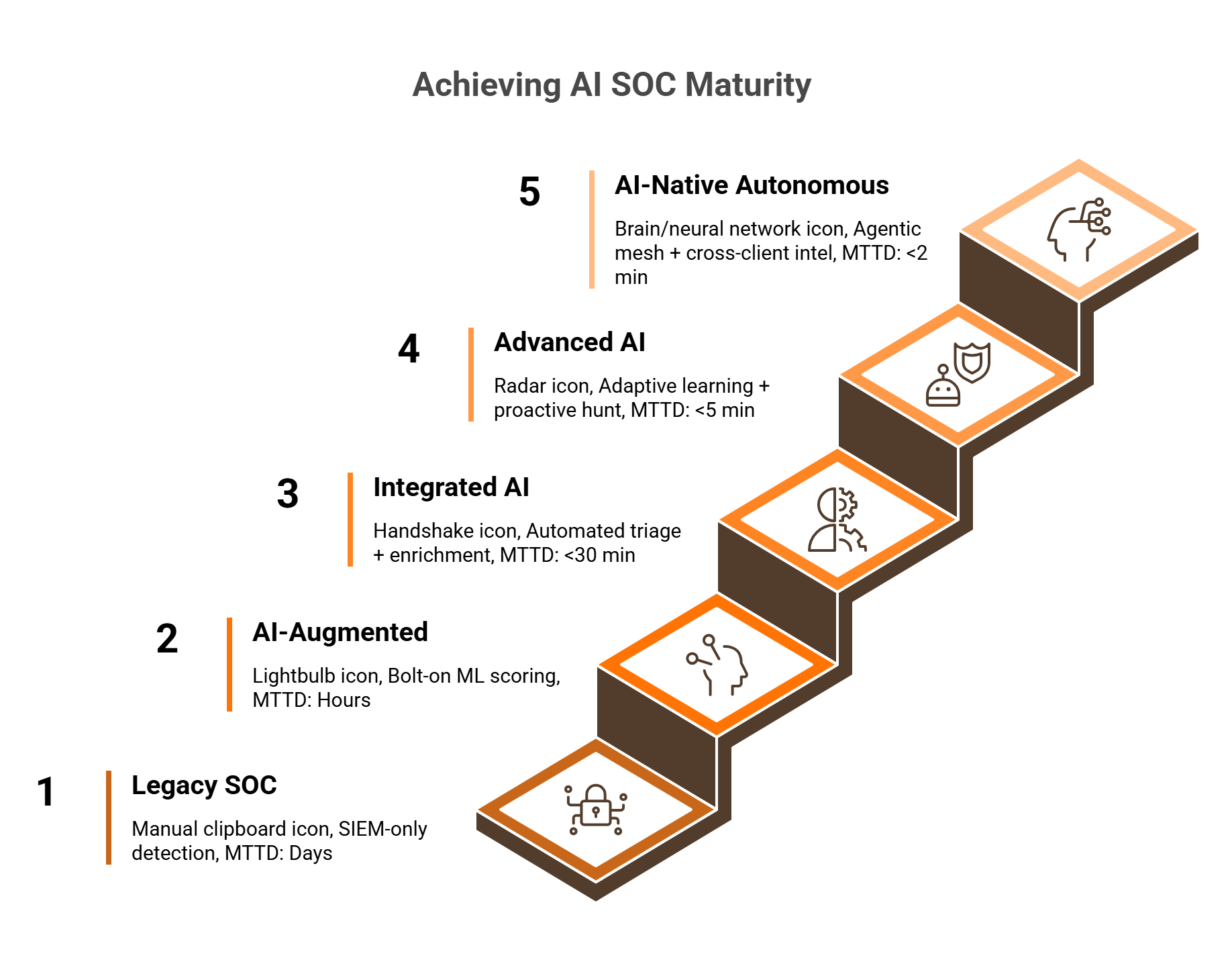 The Complete AI SOC Implementation Guide: Maturity Phases, Architecture ...