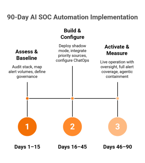 AI SOC Automation in 2026: Agentic Triage, Maturity Model, ROI & Mid ...