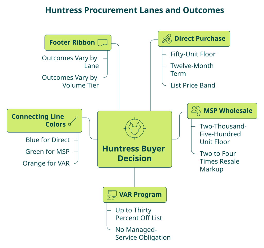 Huntress Pricing 2026: MDR, ITDR, SIEM & SAT Costs with Real MSP vs ...