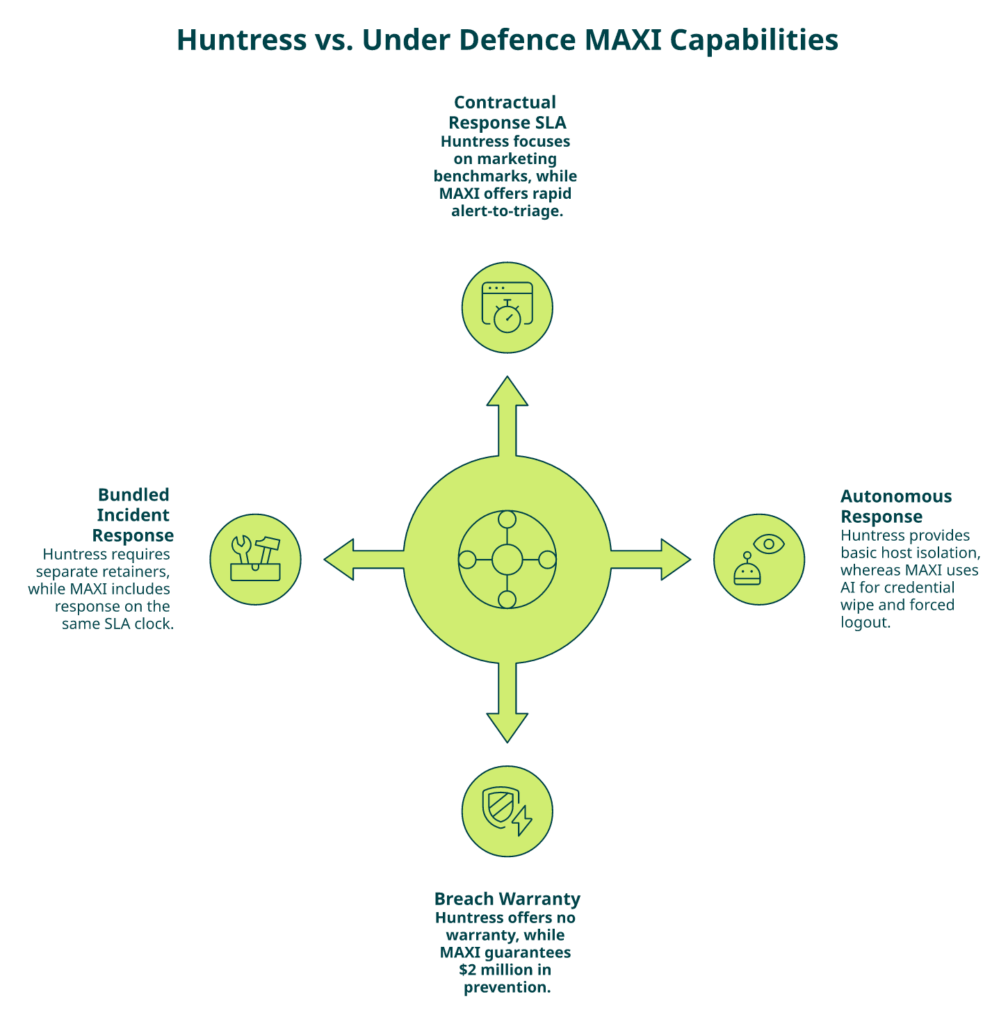 Huntress Pricing 2026: MDR, ITDR, SIEM & SAT Costs with Real MSP vs ...