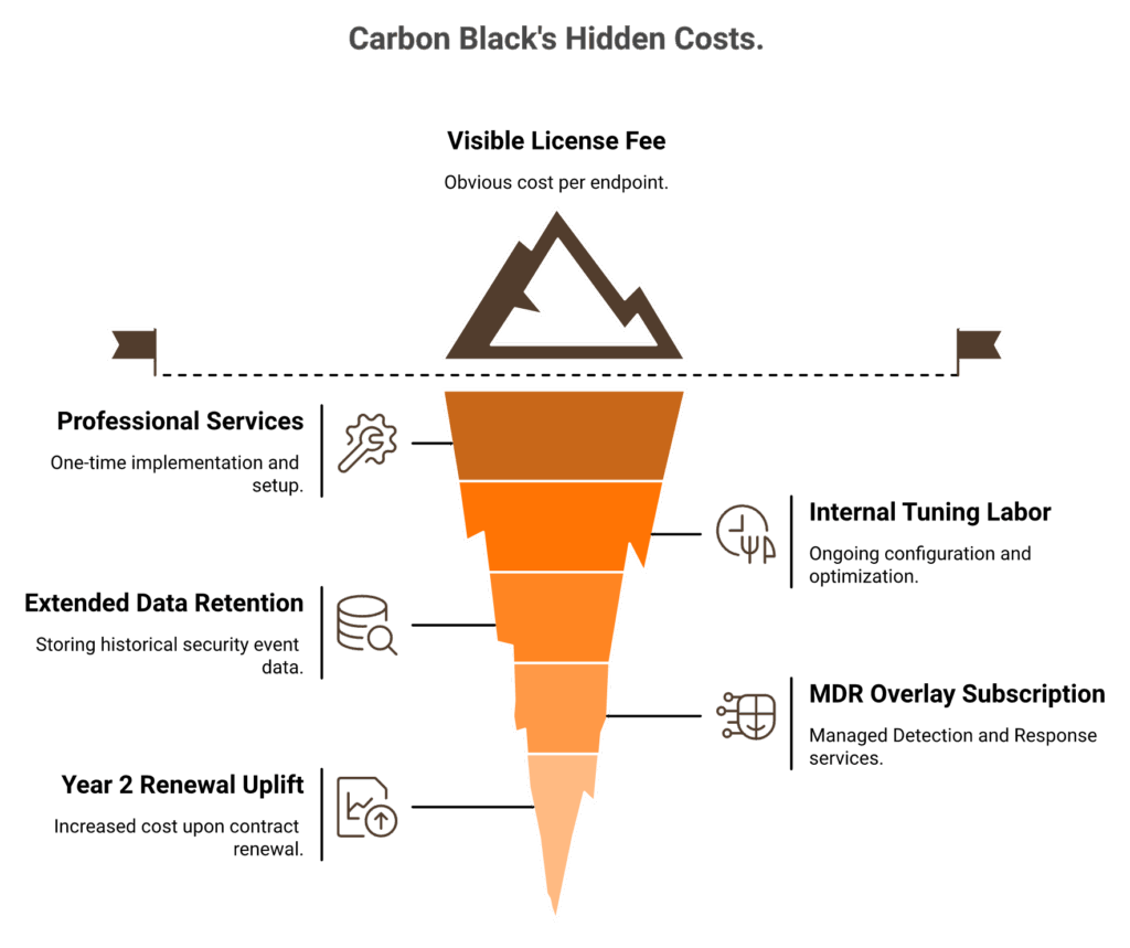 VMware Carbon Black Pricing Guide 2026: Every Tier, Real Costs ...